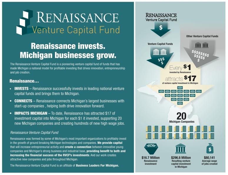 Renaissance Venture Capital Attracted Nearly $300 Million In 20 ...