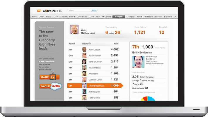 LevelEleven Raises $2 Million From Salesforce.com, DVP, Hyde Park ...