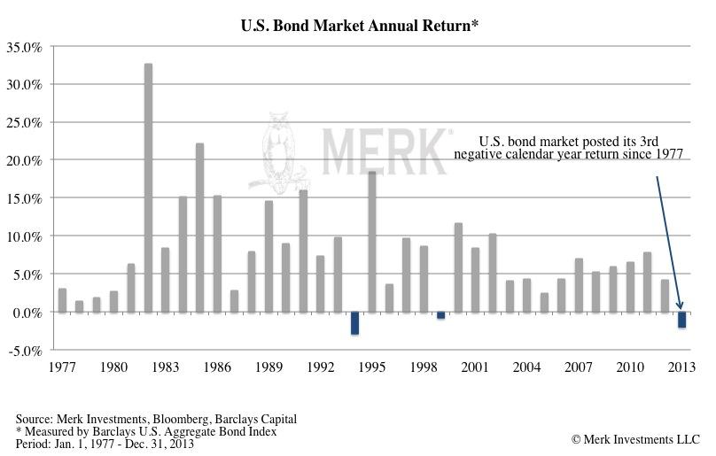 What to Do With Your Bond Allocation?