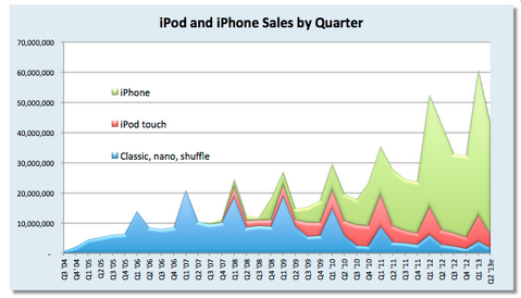 Apple's iPod Estimates Range from 4.7 to 7.9 million