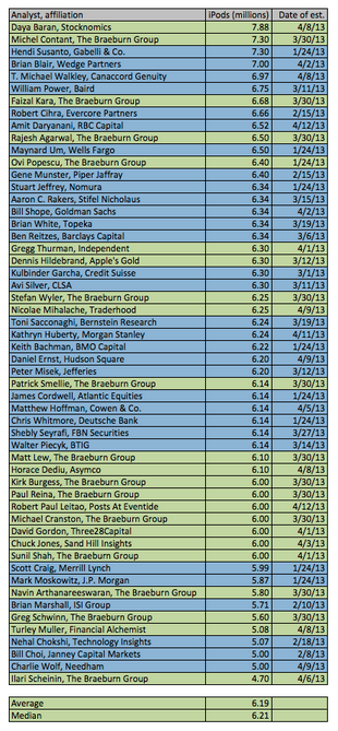 Apple's iPod Estimates Range from 4.7 to 7.9 million
