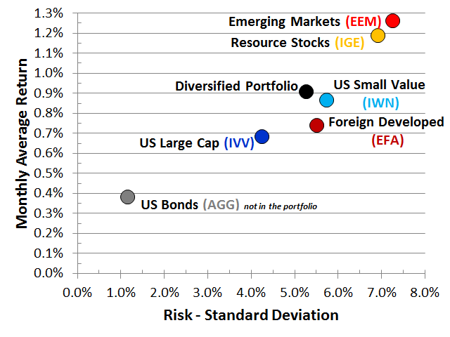 Diversification: Why Not Put Everything in Whatever Will Go Up the Most?