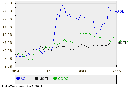 See How AOL Ranks Among Analysts' Top Picks With Strong Buyback Activity