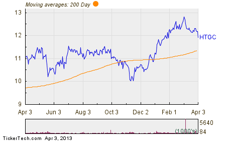 Land HTGC Even Cheaper Than Its Secondary?