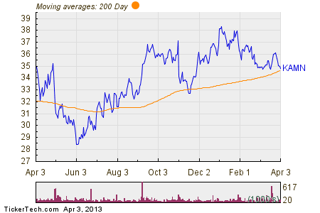 Kaman Corp. (KAMN) Shares Cross Below 200 DMA