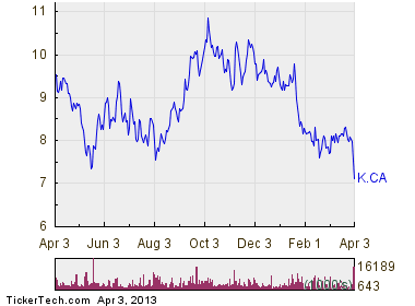 Oversold Conditions For Kinross Gold