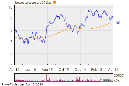 JNS Makes Notable Cross Below Critical Moving Average