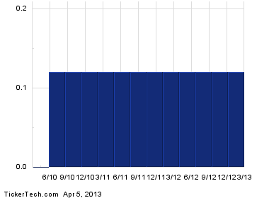 PMG Crosses Above 9% Yield Territory