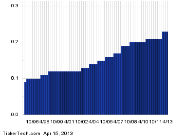 RPM International (RPM) Passes Through 3% Yield Mark