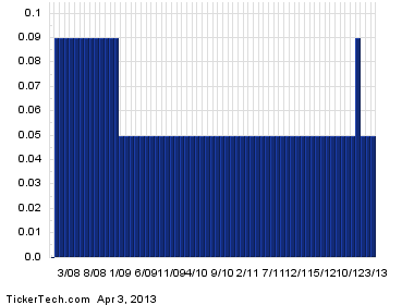 Dividend Channel Identifies Oversold Conditions For Top 10th Percentile ...