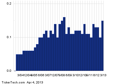 XIC Crosses Above 3% Yield Territory