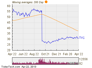 Tyco International About To Put More Money In Your Pocket