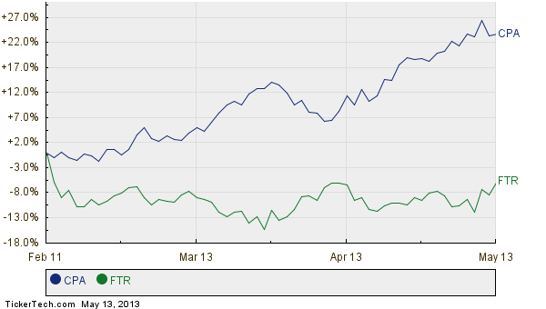 Copa Holdings Larger Than S&P 500 Component Frontier Communications