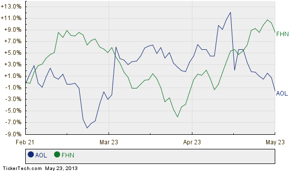 AOL Larger Than S&P 500 Component First Horizon National