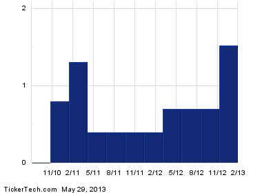 Top 10th Percentile Ranked Dividend Stock EFC Becomes Oversold