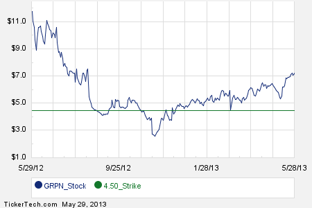 Commit To Purchase Groupon At $4.50, Earn 18.4%