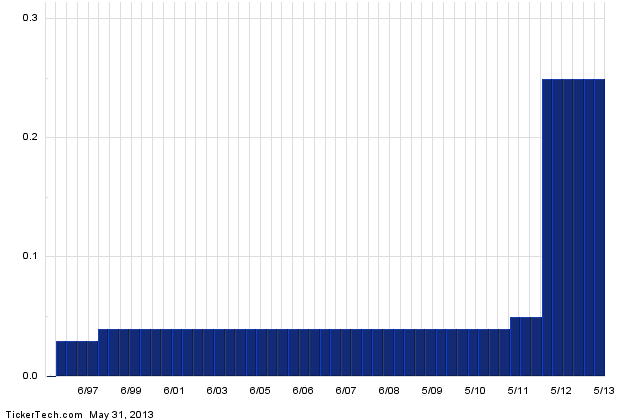 CA Named 'Top Dividend Stock of the Nasdaq 100' at Dividend Channel ...