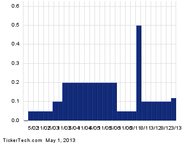 Fresh Del Monte Produce Passes Through 2% Yield Mark