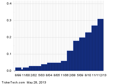 Ex-Div Reminder for FactSet Research Systems (FDS)