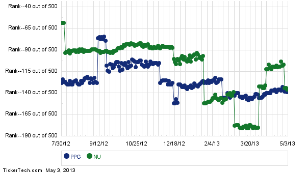 PPG Industries Moves Up In Analyst Rankings, Passing Northeast Utilities