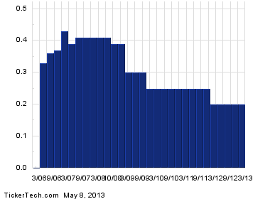 Resource Capital (RSO) Passes Through 12% Yield Mark