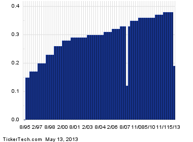 Pitney Bowes (PBI) Shares Cross 5% Yield Mark
