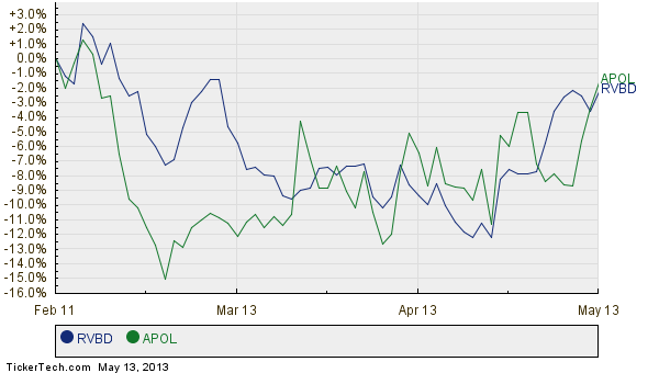 Riverbed Technology Larger Than S&P 500 Component Apollo Group