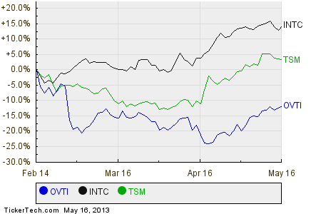 See How OmniVision Technologies Ranks Among Analysts' Top Picks With ...
