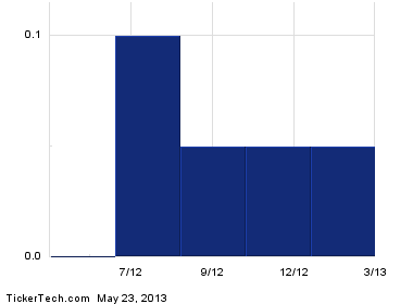 MMT Crosses Above 14% Yield Territory
