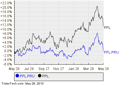 PPL Corp's Equity Units Yield Pushes Past 9%