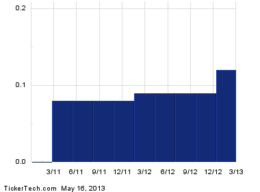 Texas Roadhouse (TXRH) Passes Through 2% Yield Mark