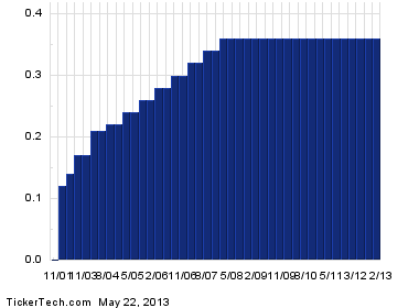 Ex-Div Reminder for Sun Life Financial (SLF)