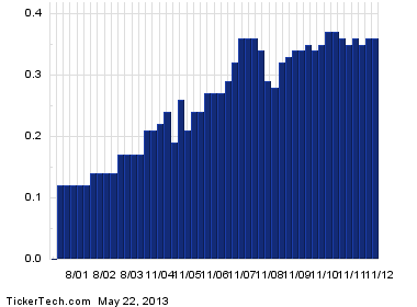Reminder - Sun Life Financial (SLF) Goes Ex-Dividend Soon