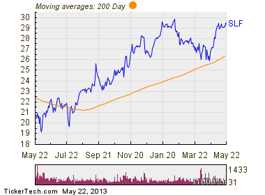 Reminder - Sun Life Financial (SLF) Goes Ex-Dividend Soon
