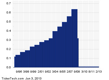 Ex-Div Reminder for Bank of America (BAC)
