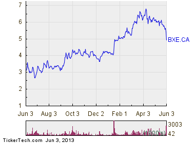 Bellatrix Exploration Enters Oversold Territory (BXE)
