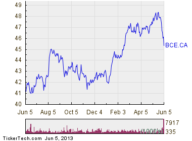 BCE Getting Very Oversold (BCE)