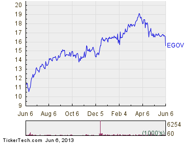 NIC is Now Oversold (EGOV)