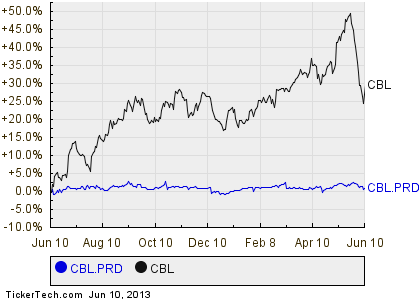 CBL & Associates Properties Series D Cumulative Redeemable Preferred ...