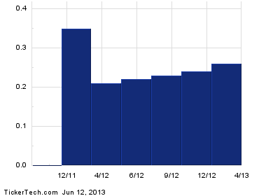 Dividend Channel Identifies Oversold Conditions For Top Ranked Dividend ...