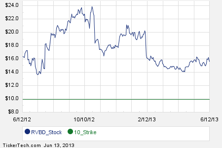 Commit To Purchase Riverbed Technology At $10, Earn 11.4%