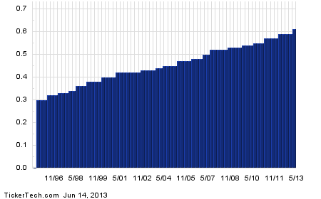 Commit To Purchase PPG Industries At $115, Earn 6%