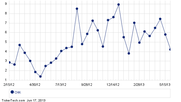 CHK: Insiders vs. Shorts