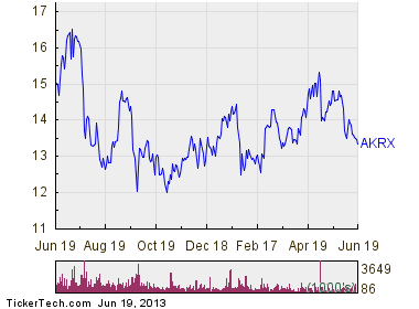 Akorn Becomes Oversold (AKRX)