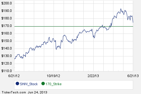 Sherwin-Williams August 17th Options Begin Trading