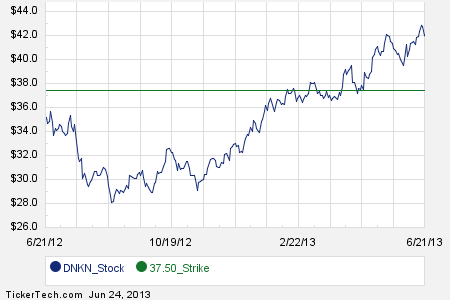 August 17th Options Now Available For Dunkin' Brands Group