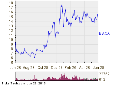 Blackberry Limited Enters Oversold Territory