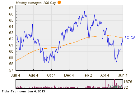 Intact Financial Breaks Above 200-Day Moving Average - Bullish for IFC