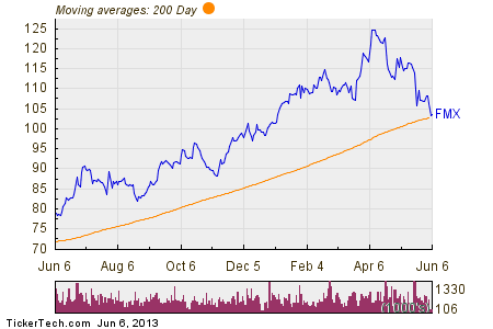 FMX Crosses Below Key Moving Average Level