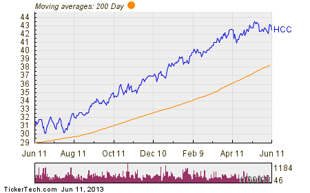 HCC Trading Below Director's Recent Buy Price